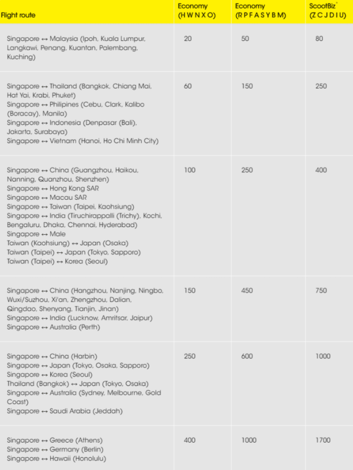 Scoot gets closer integration with KrisFlyer- here's what you need to ...