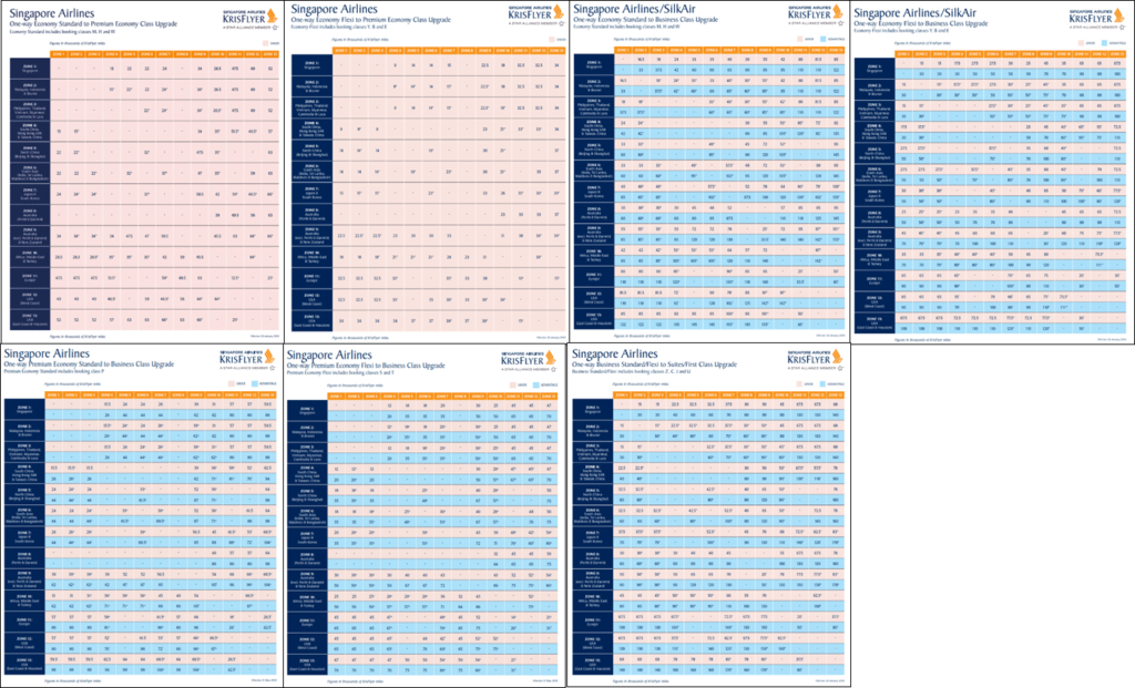 Making sense of the seven KrisFlyer upgrade charts - The MileLion