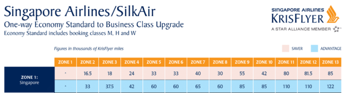 Making sense of the seven KrisFlyer upgrade charts - The MileLion