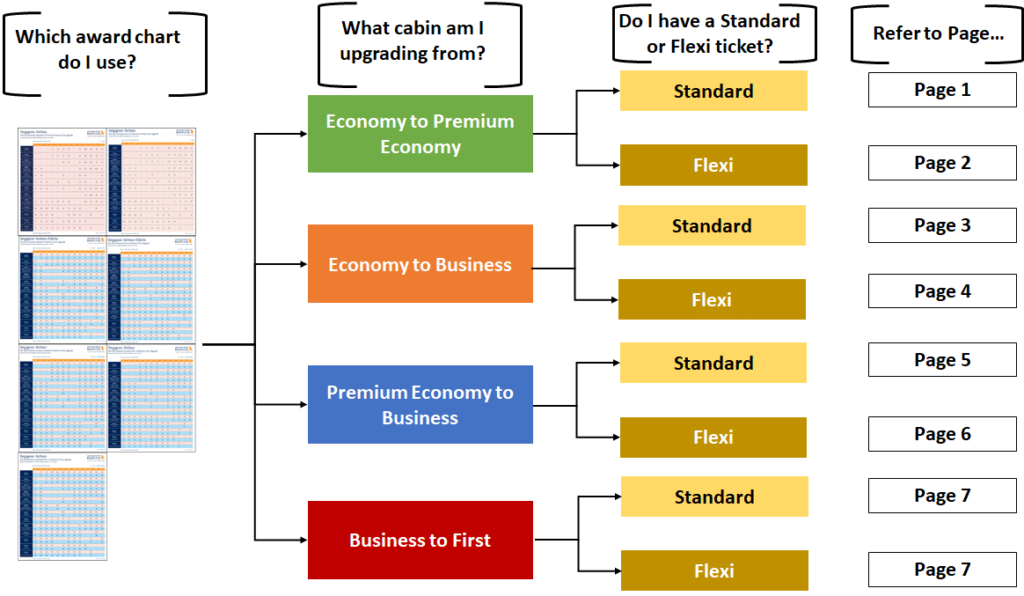 Making sense of the seven KrisFlyer upgrade charts - The MileLion