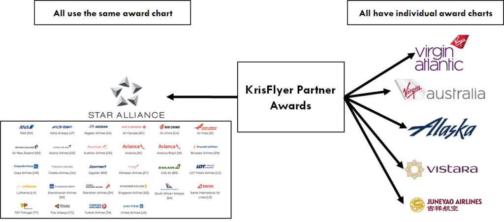 KrisFlyer devaluation continues: Partner award and Star Alliance ...