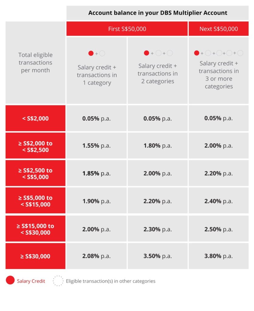 The DBS Multiplier account is changing- here's what it means for miles ...