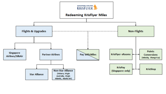 The Milelion's KrisFlyer Guide: Basics of award flight redemptions ...