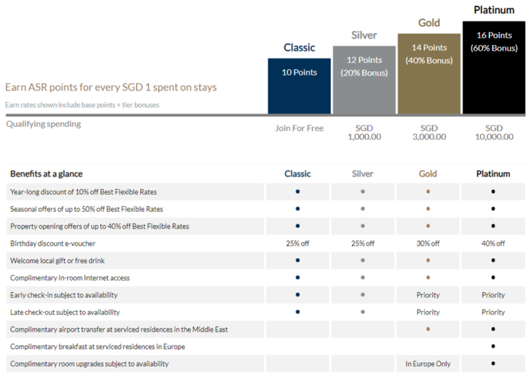 Get complimentary Ascott Star Rewards Platinum status with Mastercard ...