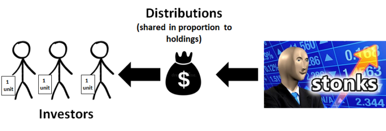 What are Unit Trusts, and how do they work? - The MileLion