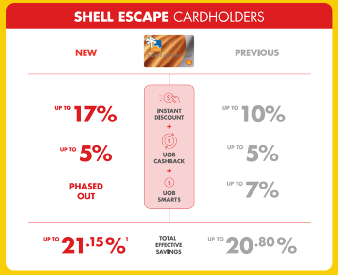 Shell increases UOB credit card discount, ceases SMART$ participation ...