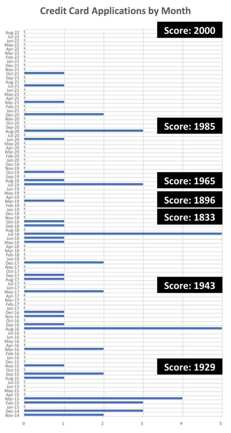 My path to a 2000 credit score - The MileLion