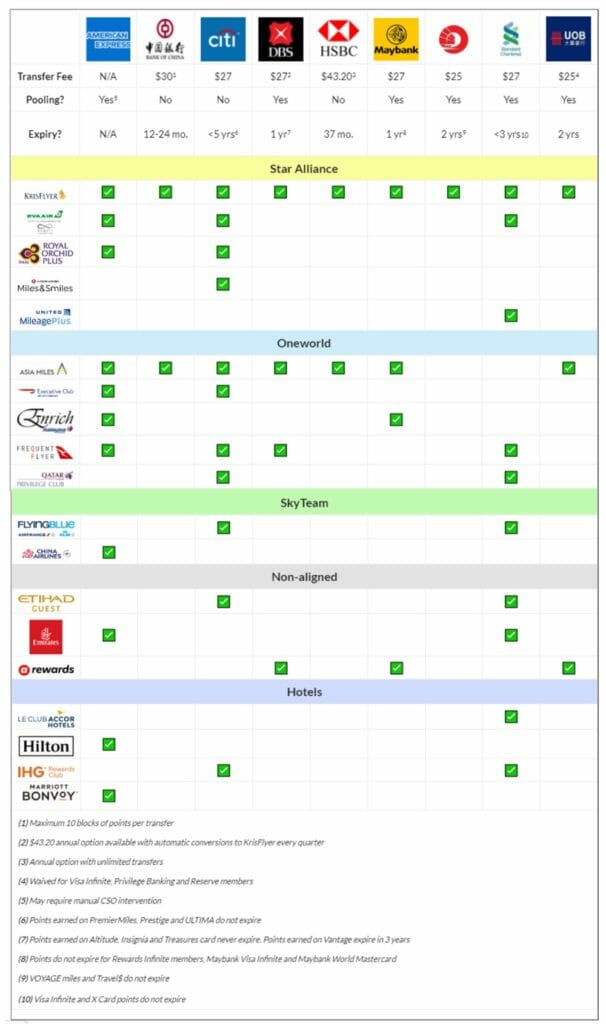 UOB credit cards adds AirAsia as transfer partner - The MileLion