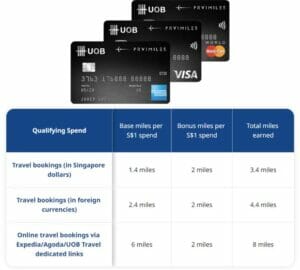 UOB PRVI Miles offering up to 8 mpd on airline, hotel and travel agent ...