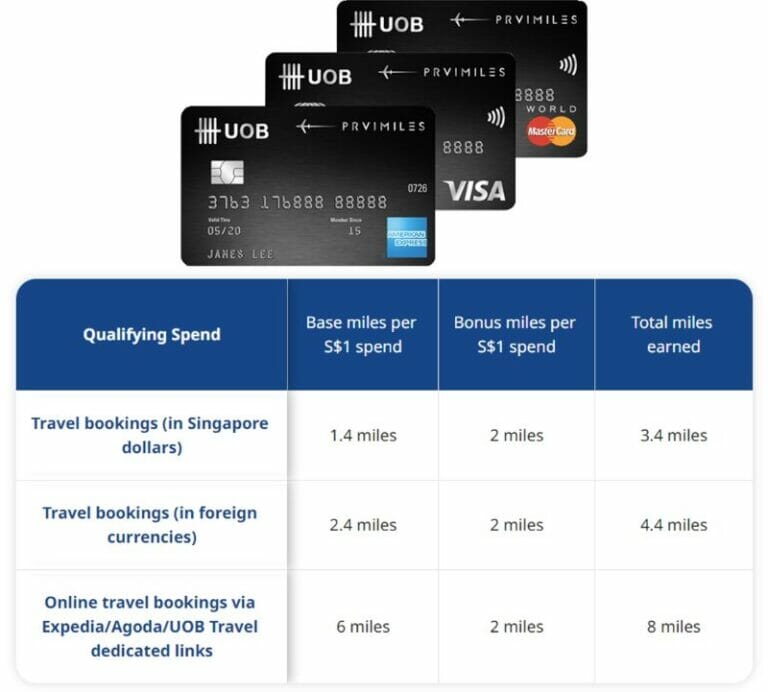 UOB PRVI Miles offering up to 8 mpd on airline, hotel and travel agent ...