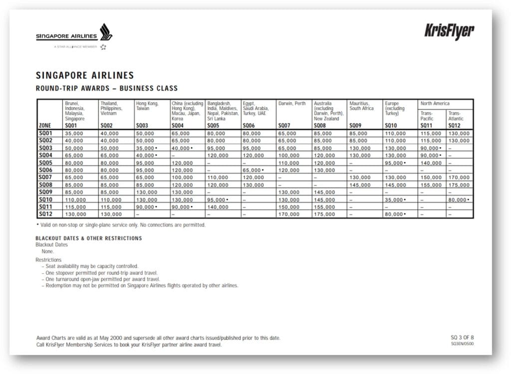 What did KrisFlyer look like in 1999? - The MileLion