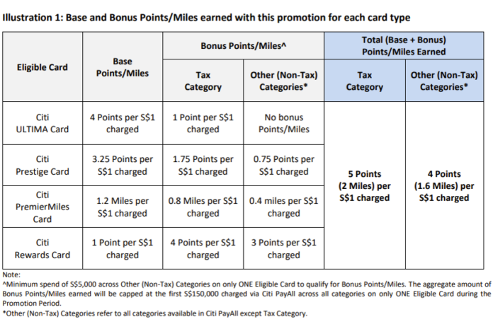 Citi PayAll offer: 2 mpd on tax payments, 1.6 mpd on non-tax payments - The MileLion