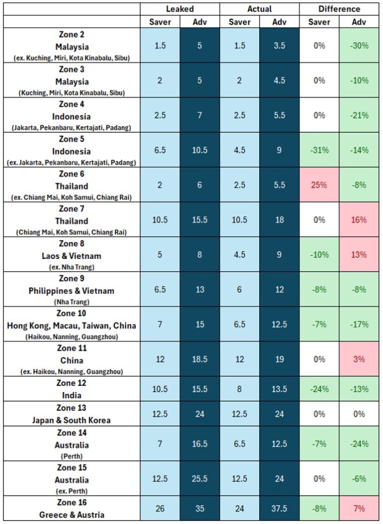 New Scoot award chart: Redeem flights from just 1,500 KrisFlyer miles ...