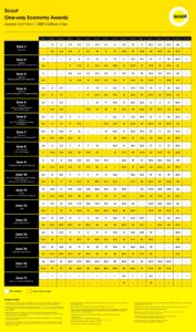 New Scoot award chart: Redeem flights from just 1,500 KrisFlyer miles ...
