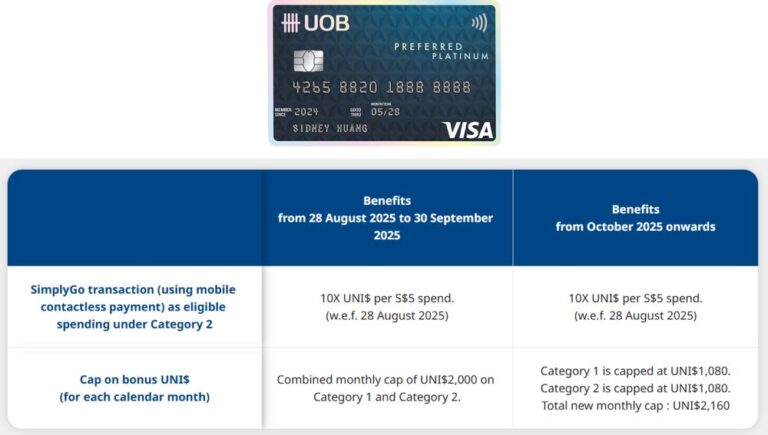 Nerfed: UOB Preferred Platinum Visa splits bonus cap into two sub-caps ...