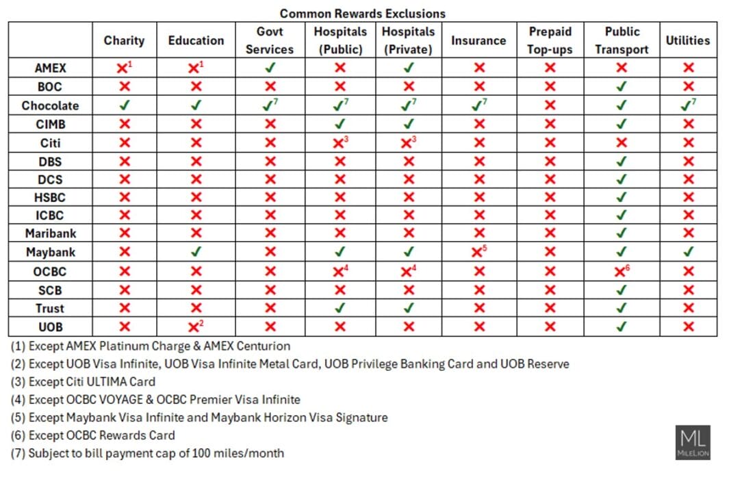 "No Exclusions" cards: What do they really exclude? - The MileLion