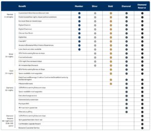 Hilton Diamond status extension: Retain Diamond with a one-time ...
